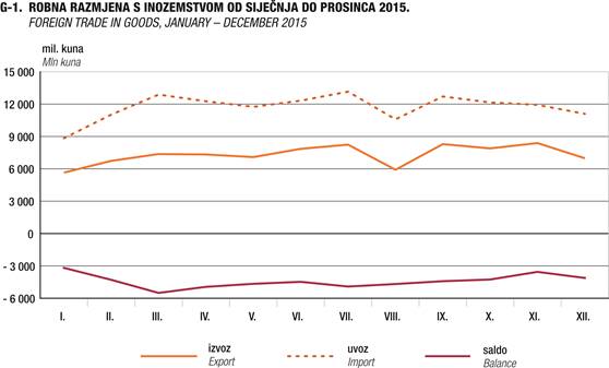ROBNA RAZMJENA REPUBLIKE HRVATSKE S INOZEMSTVOM U 2015. KONAČNI PODACI ...