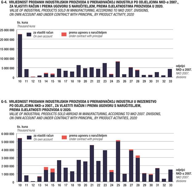 PROIZVODNJA I PRODAJA INDUSTRIJSKIH PROIZVODA (PRODCOM) U 2020 ...