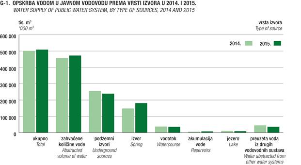 SKUPLJANJE, PROČIŠĆAVANJE I DISTRIBUCIJA VODE U 2015./COLLECTION ...